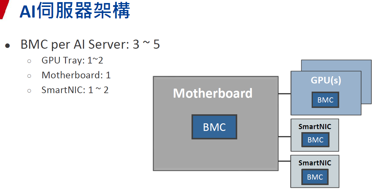 Aspeed第8代BMC登場，提供簡化設計、訊號處理功能更多元的管理模組 | iThome